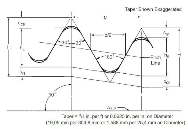 2 7/8" EUE - Gauge Training