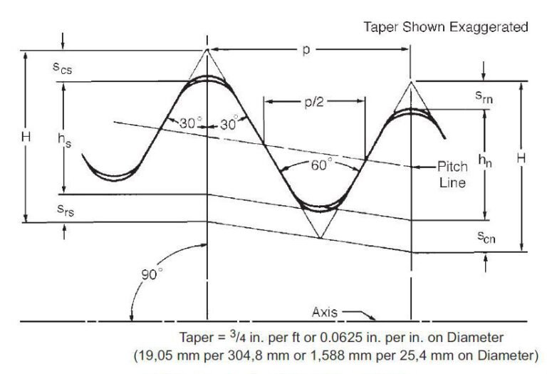 2 7/8" EUE - Gauge Training